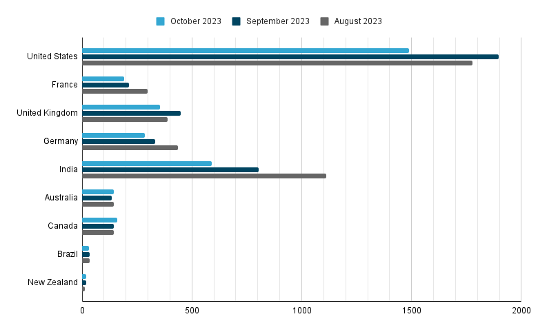 The Customer Success Jobs Report for October 2023 | SuccessCOACHING
