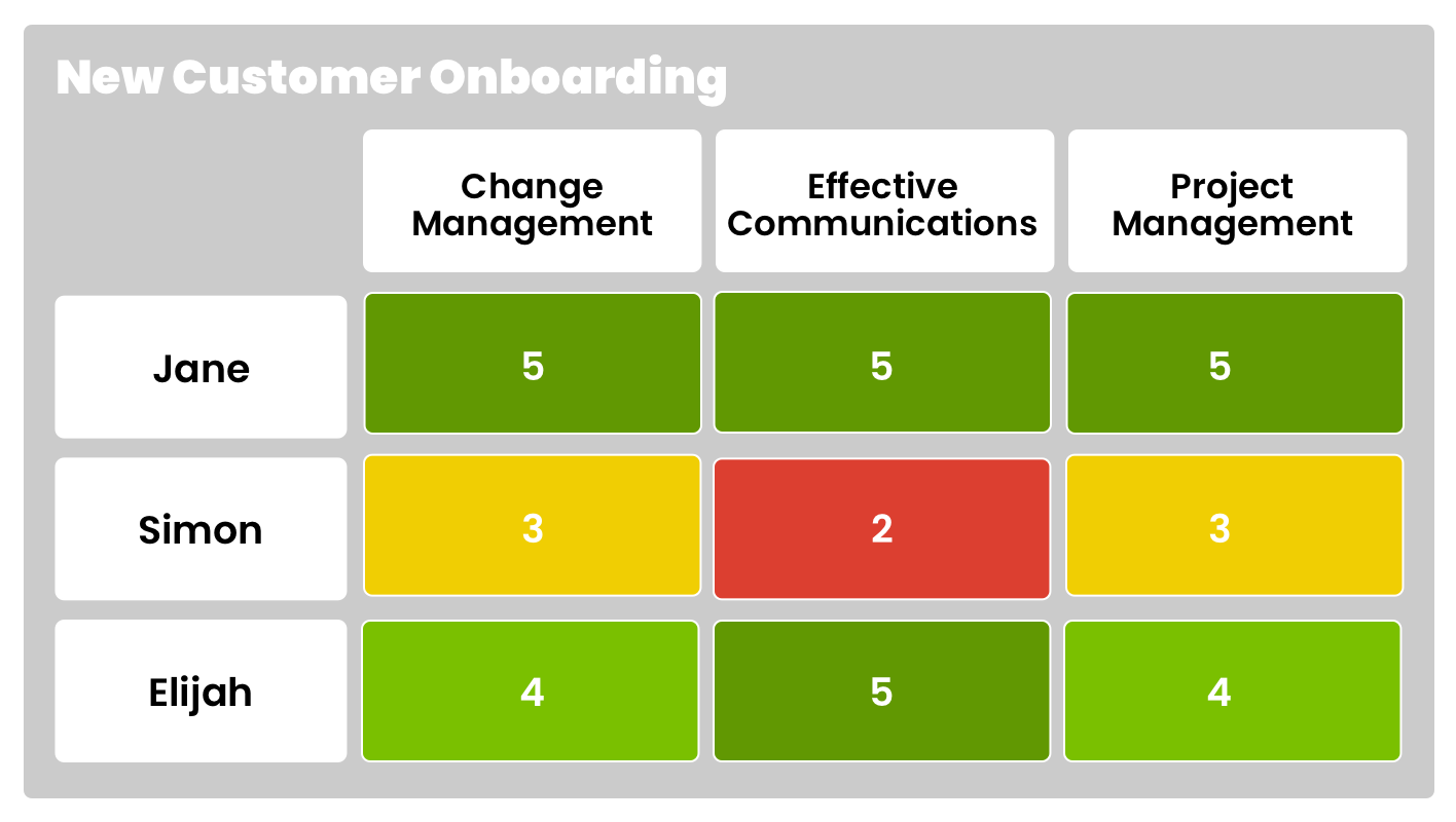 How To Use Capabilities To Conduct A Skills Gap Analysis Successcoaching