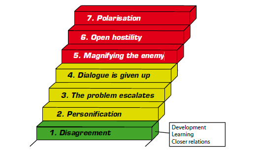 Conflict management and prevention — SEA HEALTH & WELFARE