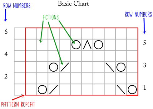 Lace Charts 2: How to Read a Basic Chart — Karie Westermann