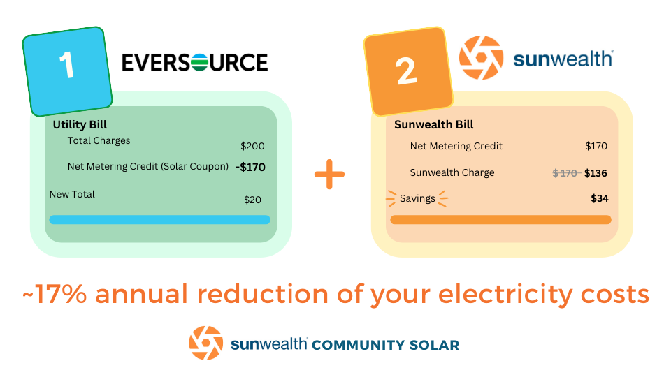 How does Community Solar billing work? — Sunwealth®