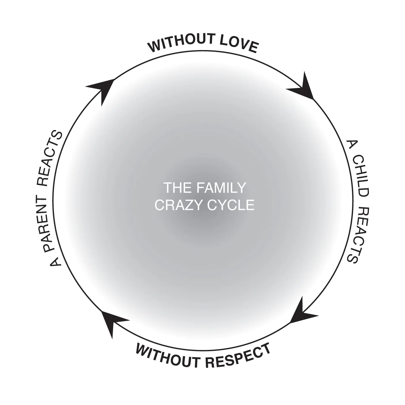 How To Slow Down The Family Crazy Cycle — Love & Respect