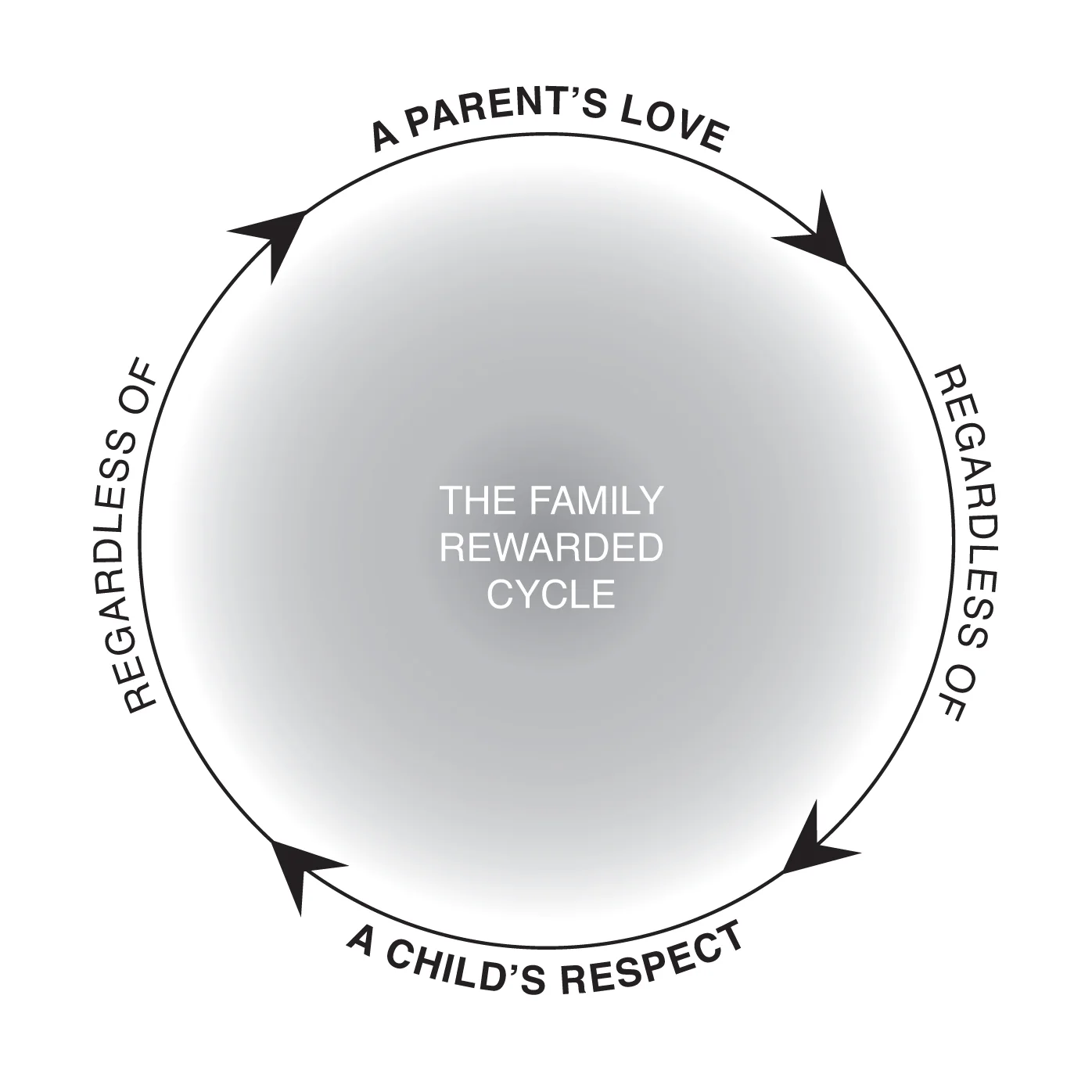 How To Live On The Family Rewarded Cycle — Love & Respect