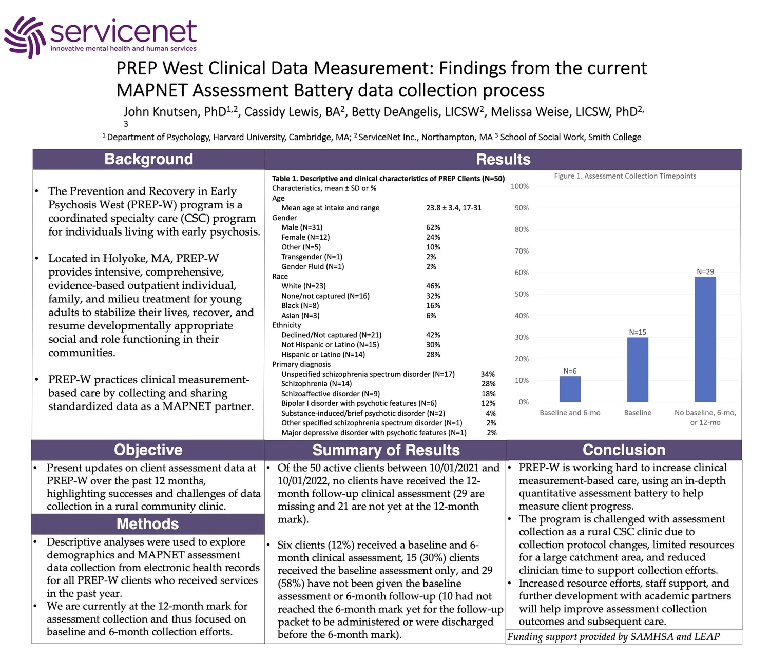 PREP West Clinical Data Measurement: Findings from the current MAPNET Assessment Battery data ...