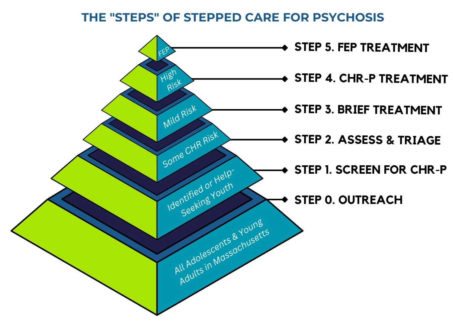 3 Steps To Support
