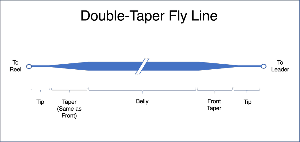 Double-Taper Versus Weight-Forward Lines: Which One Is For You? — CV ...