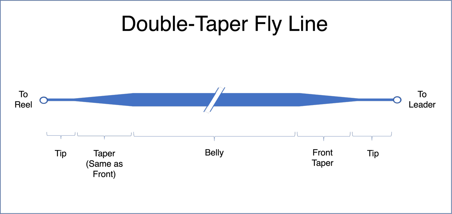 Double-Taper Versus Weight-Forward Lines: Which One Is For You? — CV ...