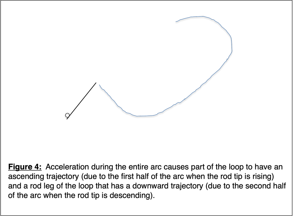 Why Does The Line Slap The Water Behind Me? Part 1: The Typical Problem ...