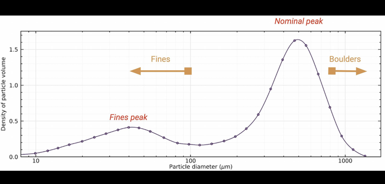 The happy medium amount of fines — Scott Rao