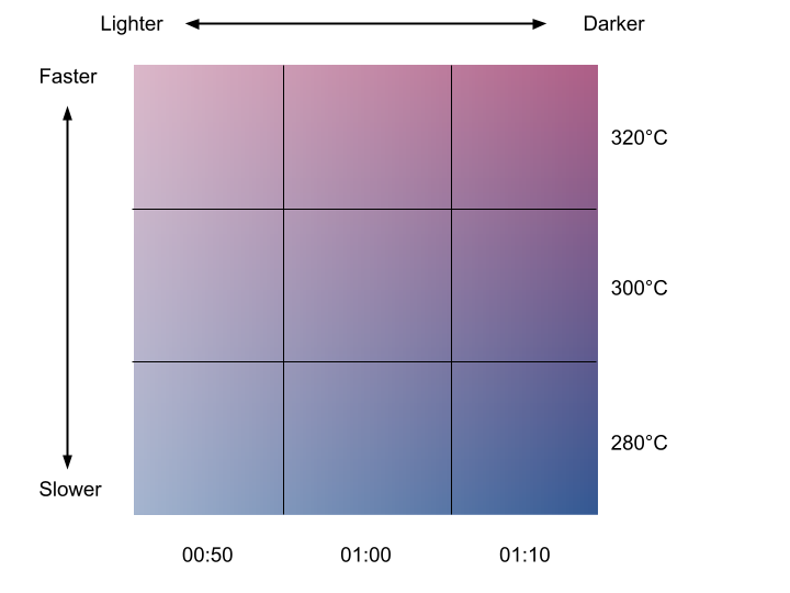 Roast profiling: from sample to production roasting — ROEST