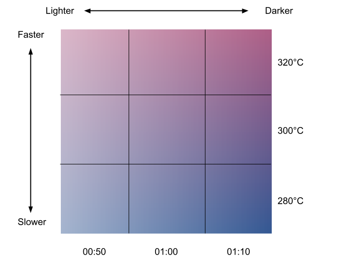 Roast profiling: from sample to production roasting — ROEST