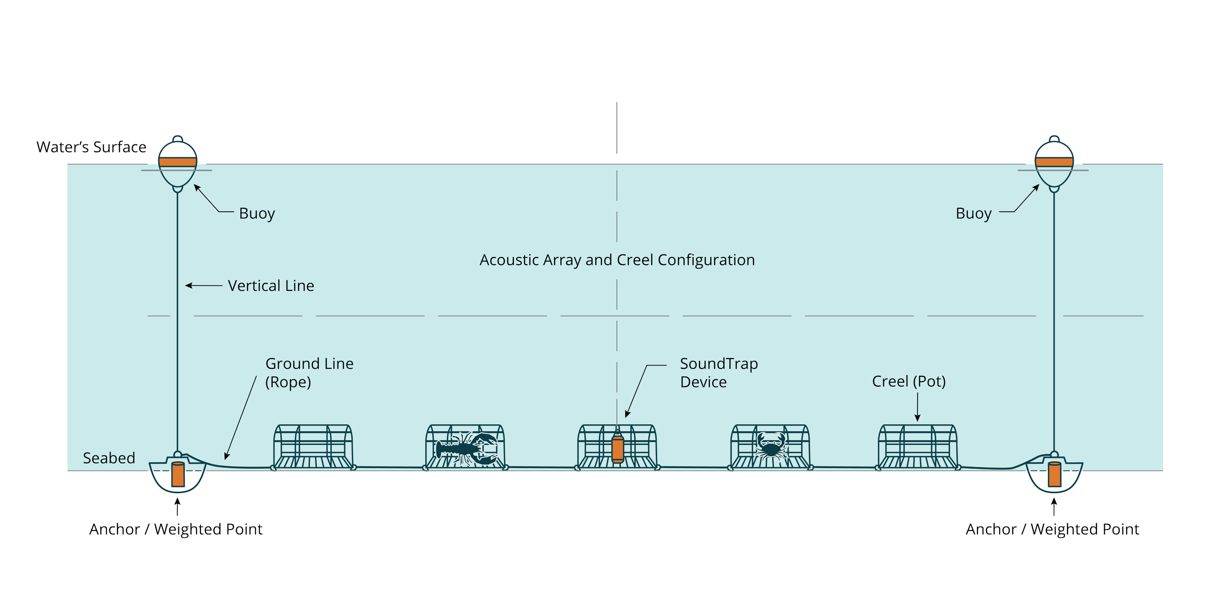 Creeling for Sounds: A Collaborative Approach to Acoustic Monitori ...