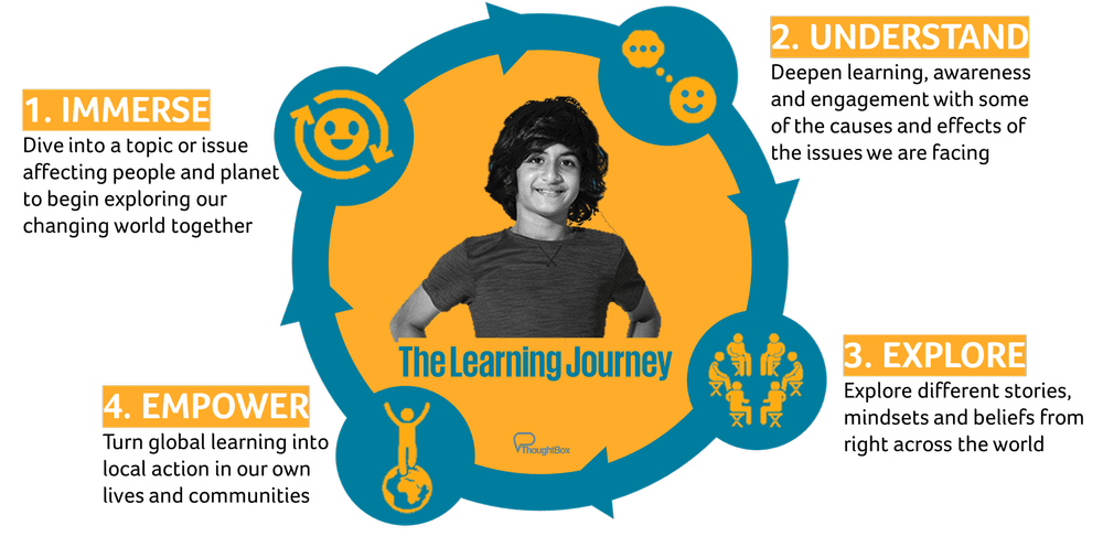 Classroom Resources — ThoughtBox Education