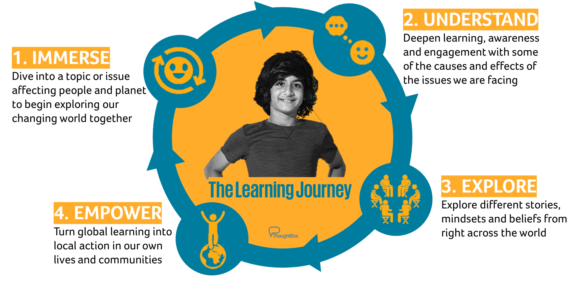 Classroom Resources — ThoughtBox Education