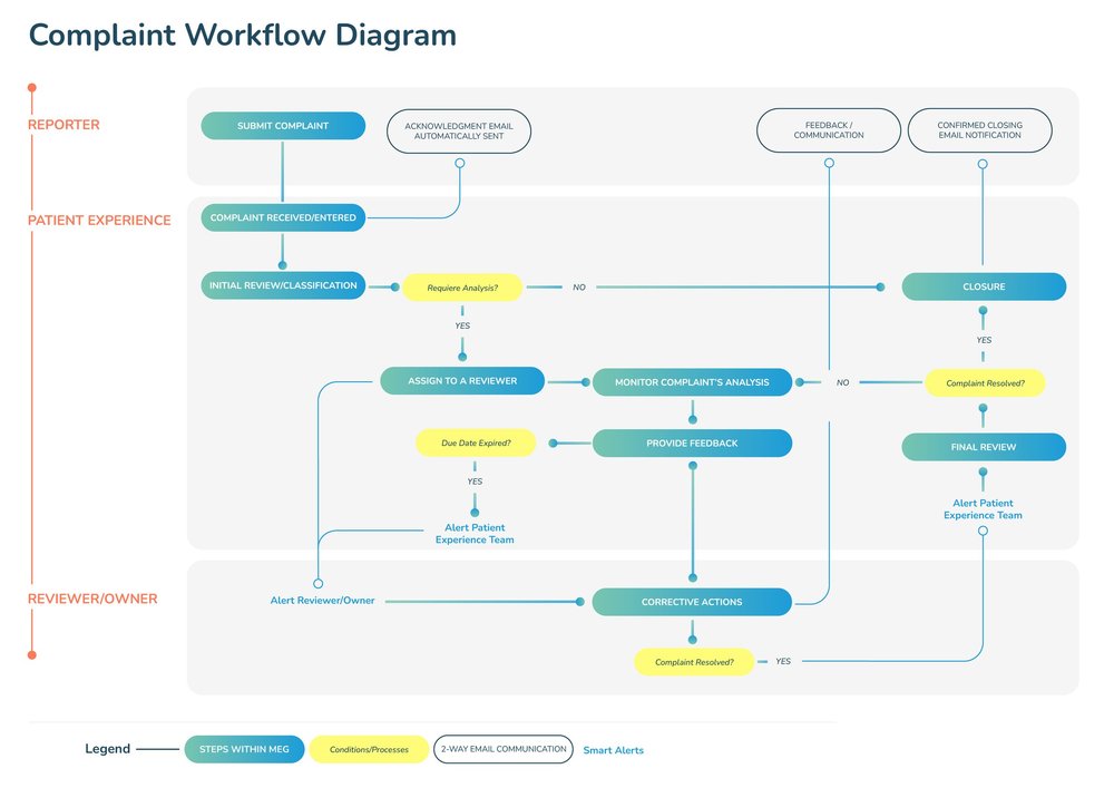 Complaint Management for Healthcare | MEG QMS — MEG
