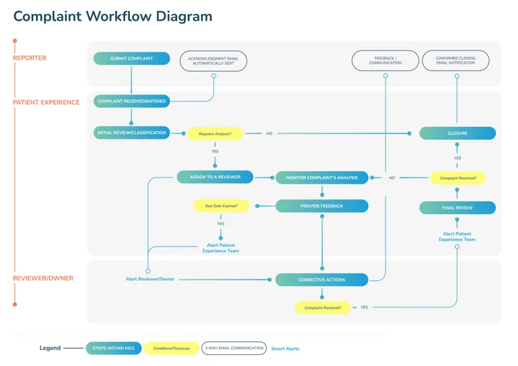 Complaint Management for Healthcare | MEG QMS — MEG