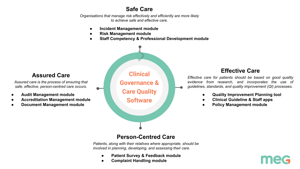 Medical (or Clinical) E-Governance | MEG QMS Software for Healthcare — MEG
