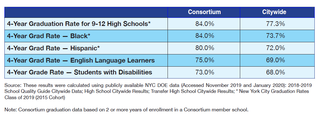 Our Impact — New York Performance Standards Consortium