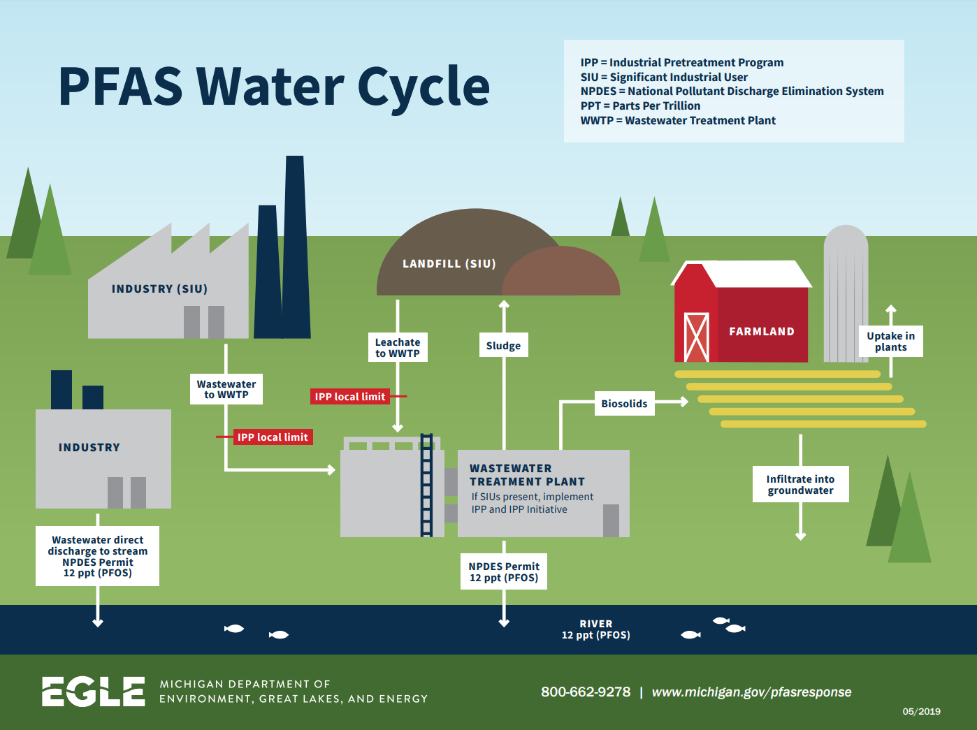 Lower Grand River Organization of Watersheds PFAS