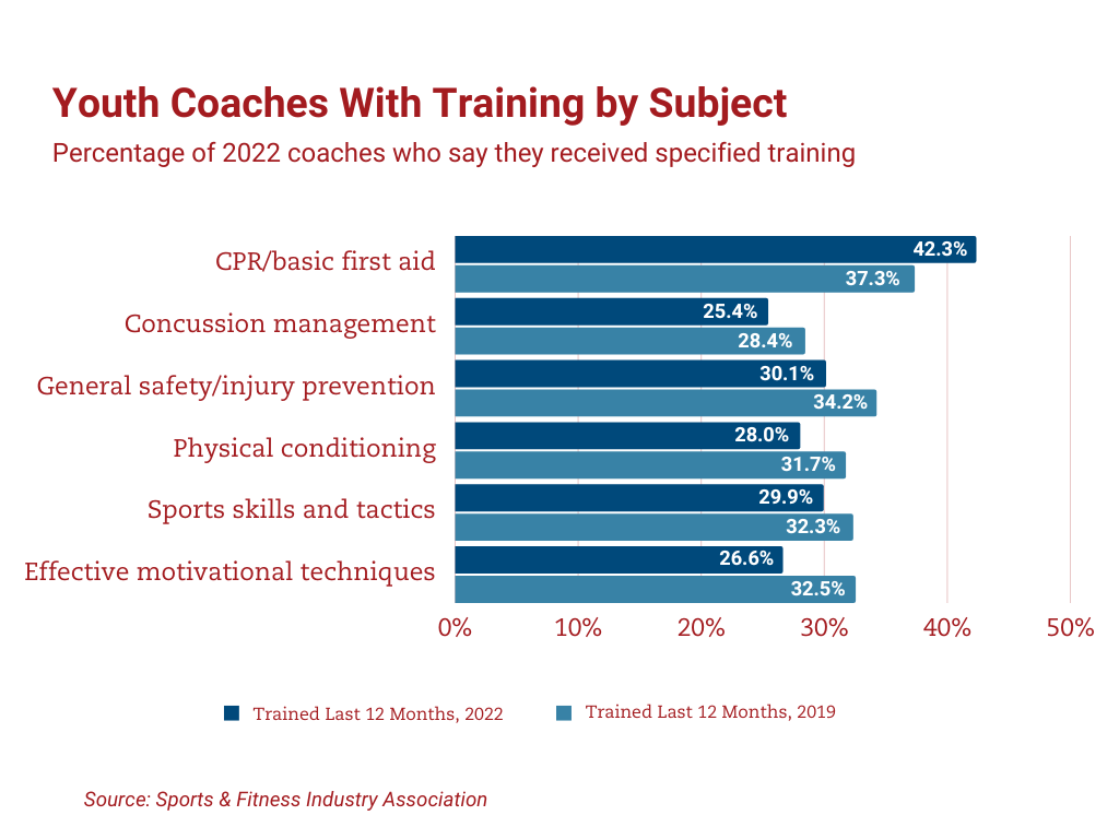 Coaching Trends - State of Play 2023 - Project Play