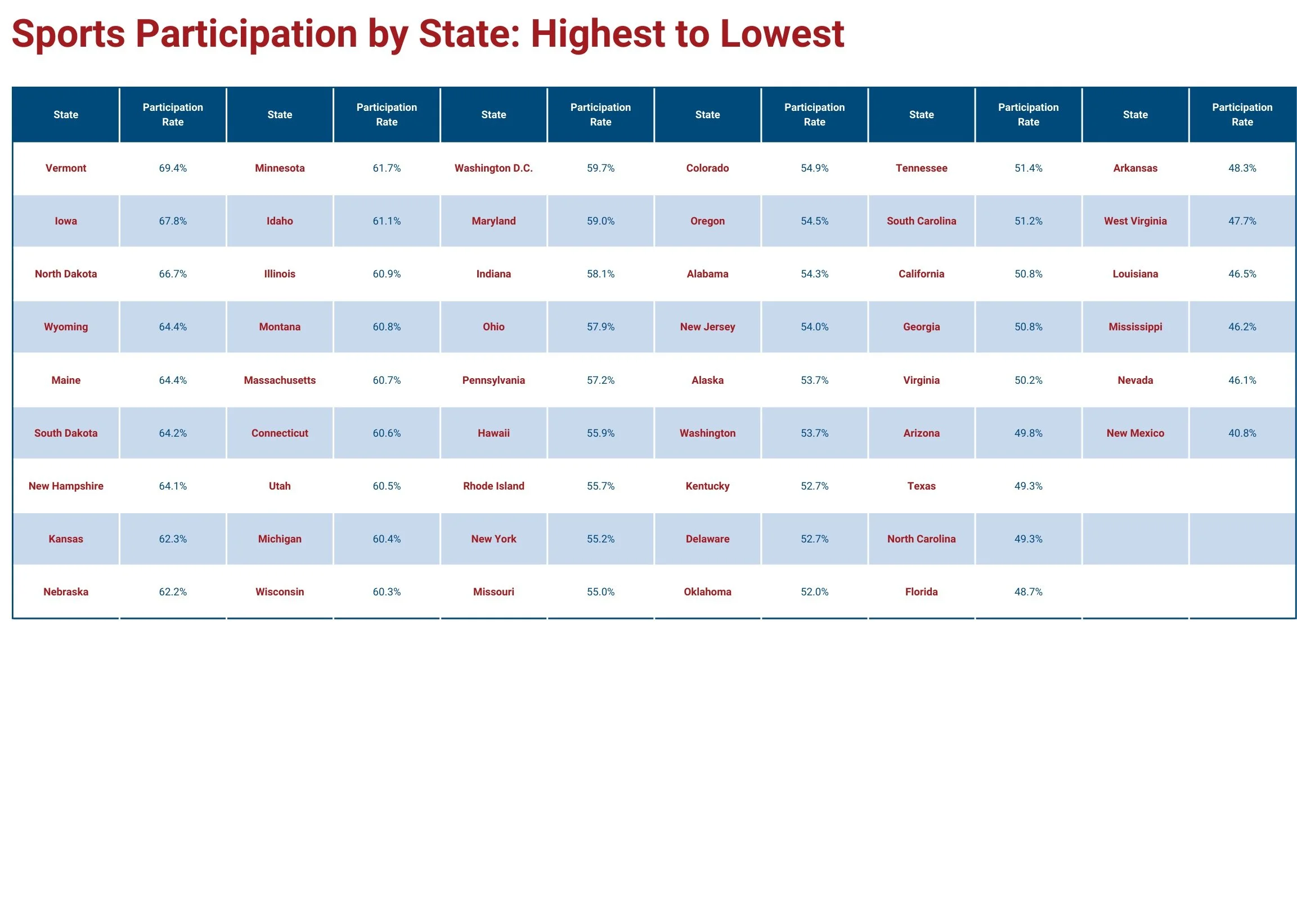 Youth Sports Facts: Participation Rates - Project Play