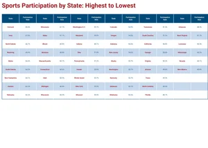 Youth Sports Facts: Participation Rates - Project Play