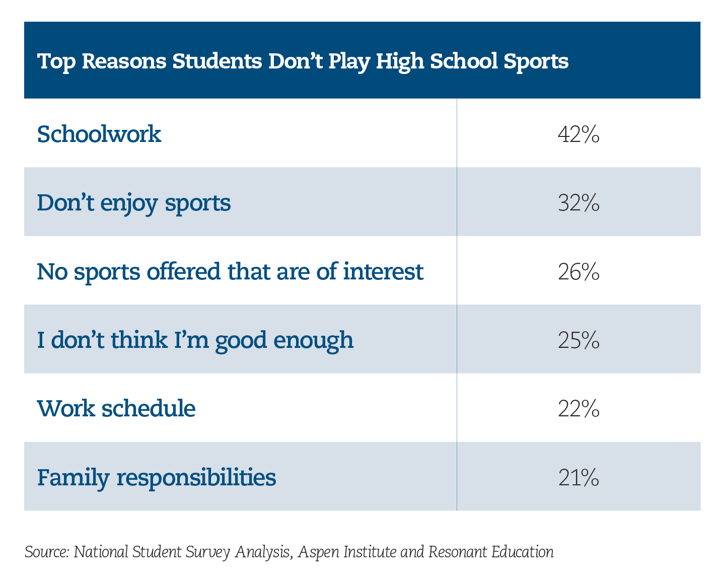 School Sports Playbook: The Problem - Project Play