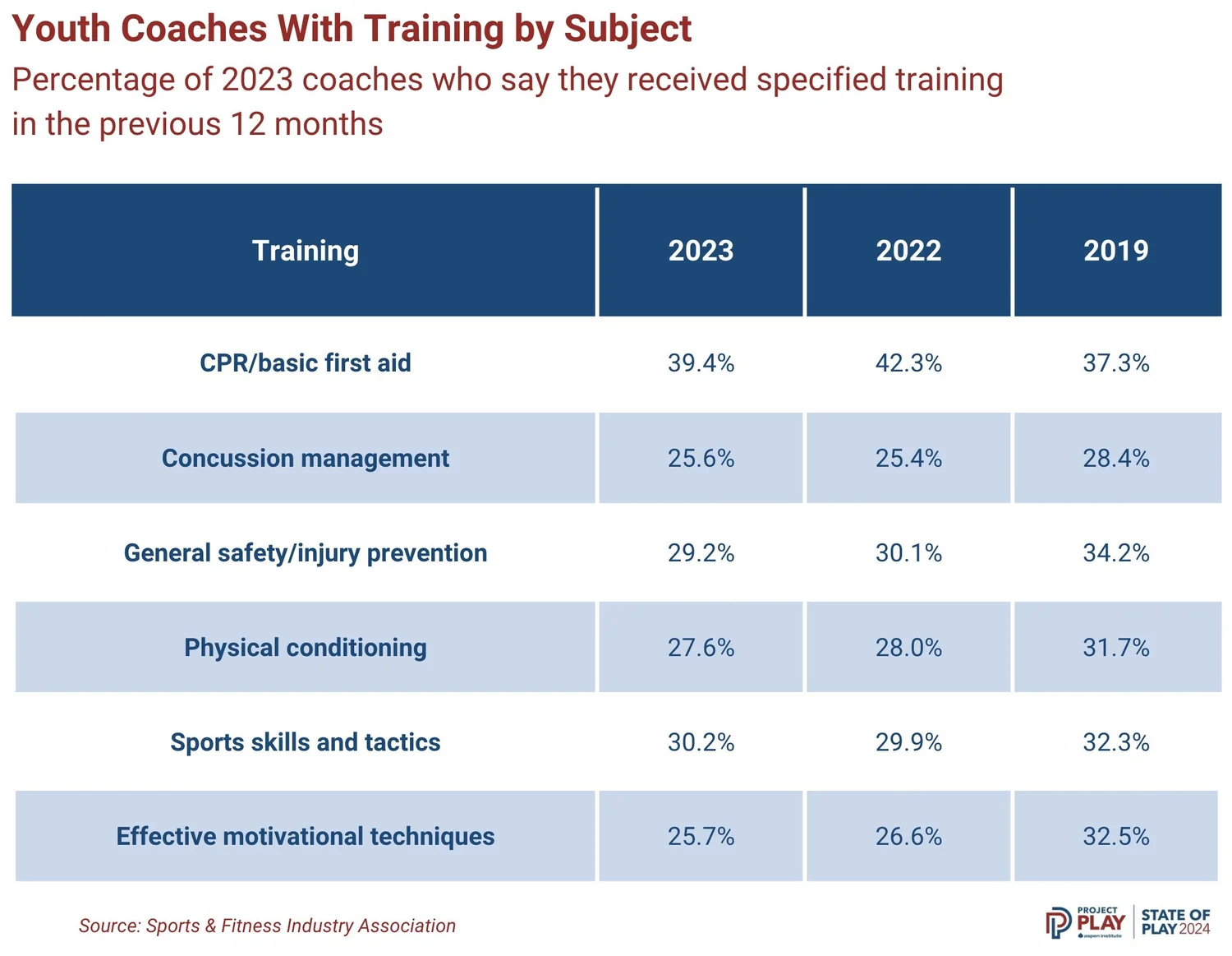 Youth Sports Facts: Challenges - Project Play