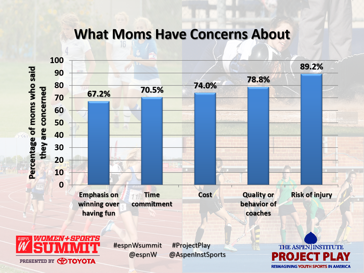 Youth Sports Facts: Consequences - Project Play