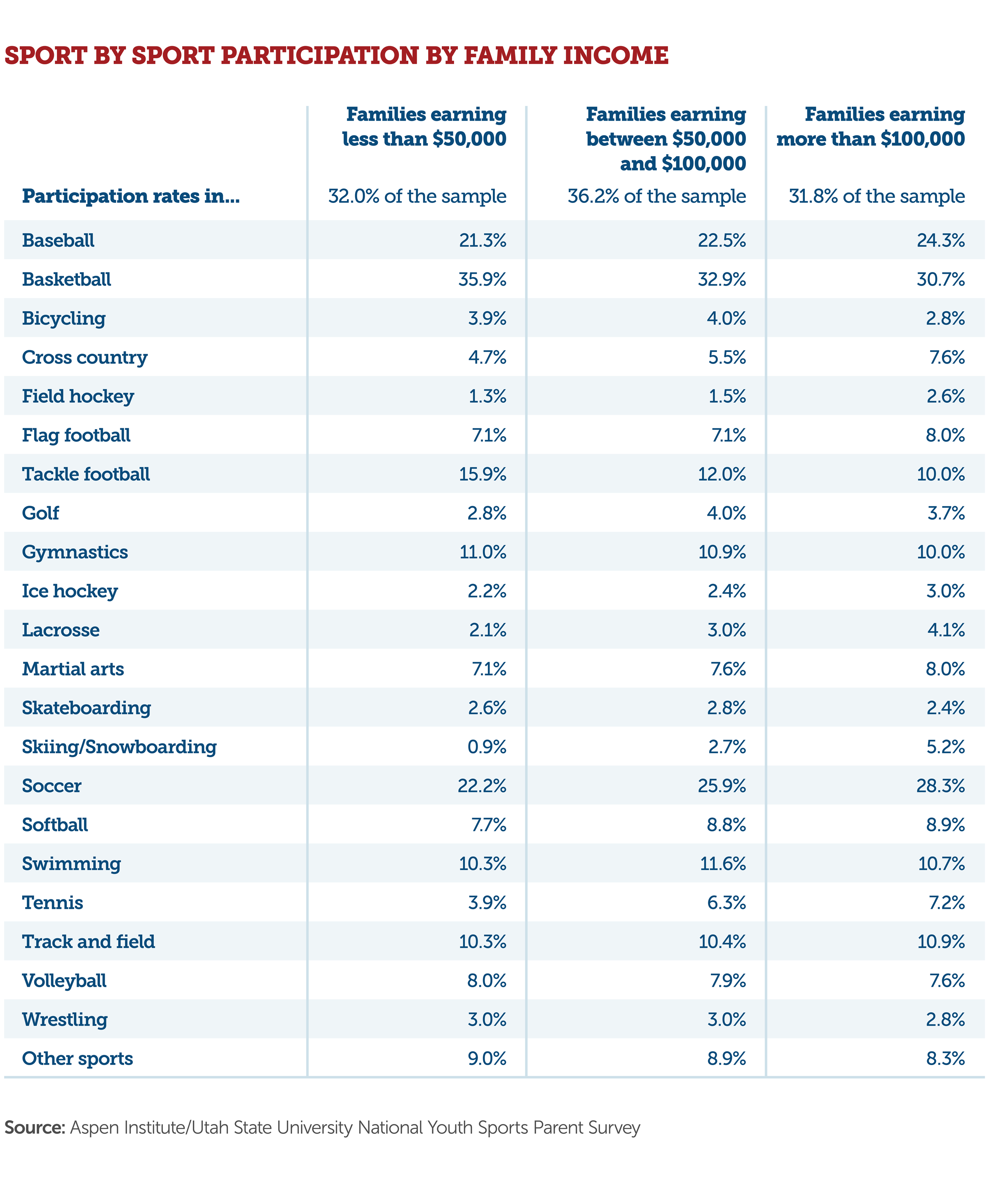 Survey: Low-income kids are 6 times more likely to quit sports due to ...