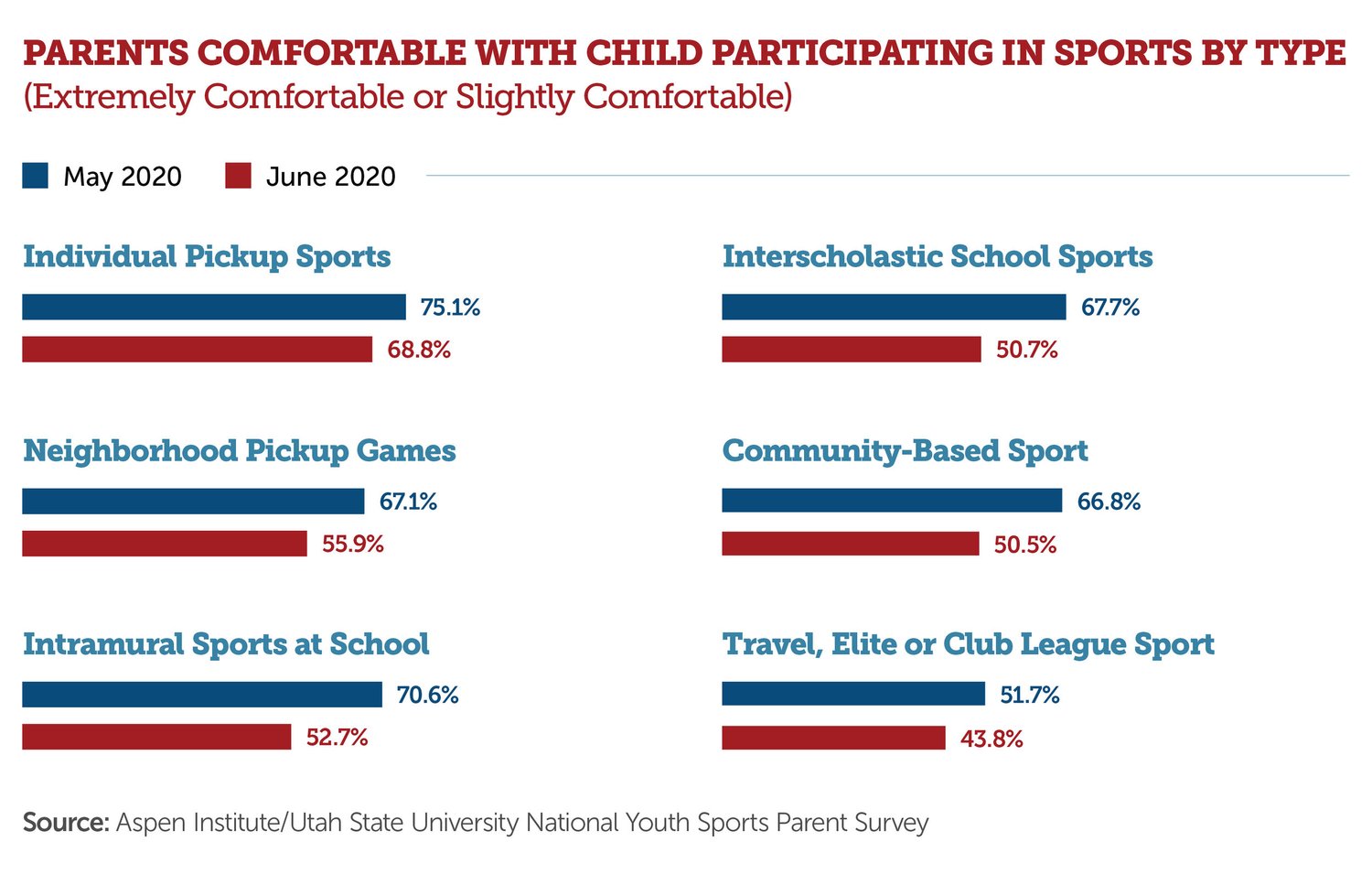 Survey: Parents grow more worried about their child returning to sports ...