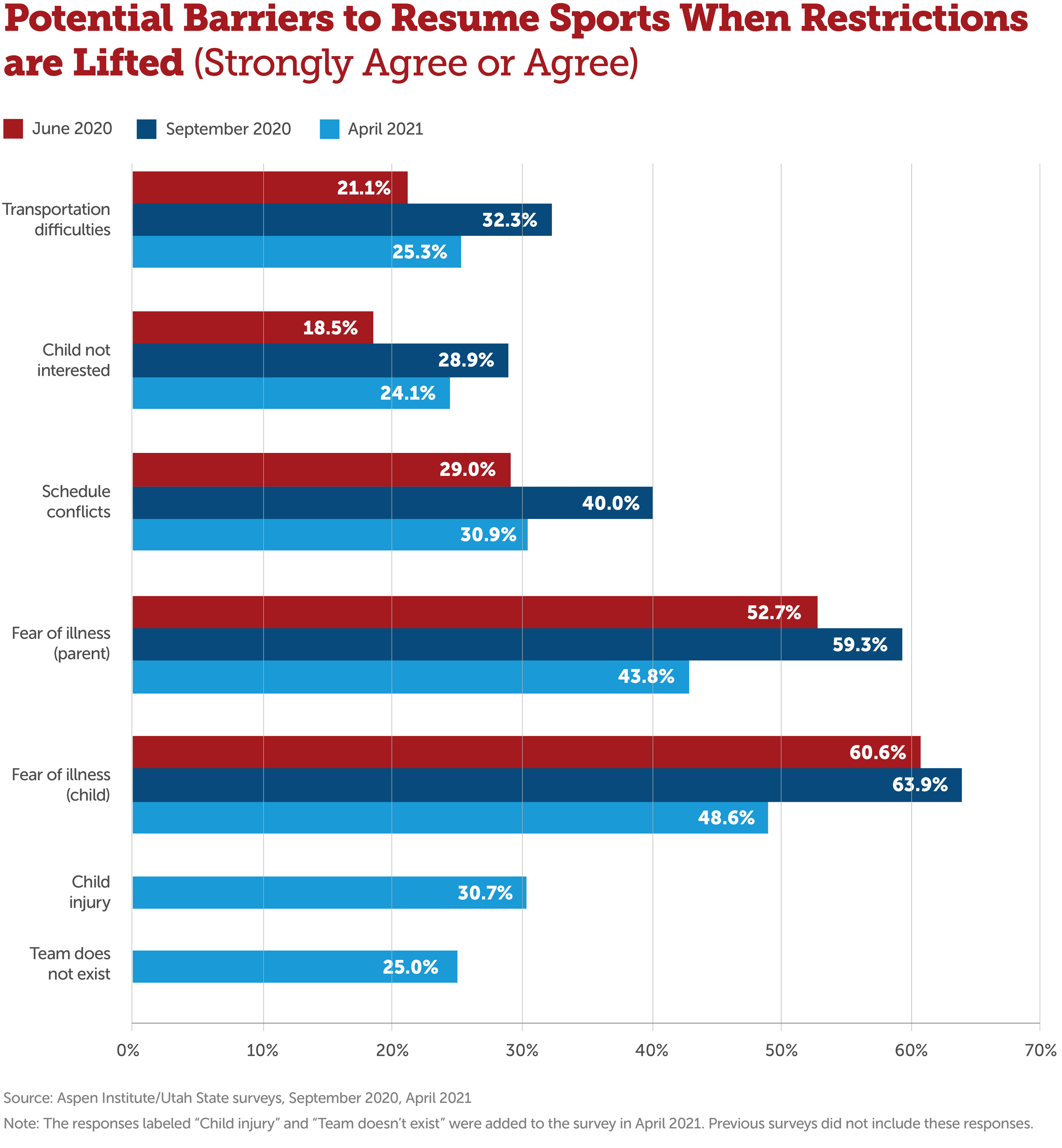 Wealthier children are playing sports more during COVID-19 - Project Play