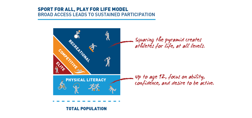 Youth Sports Playbook - Project Play