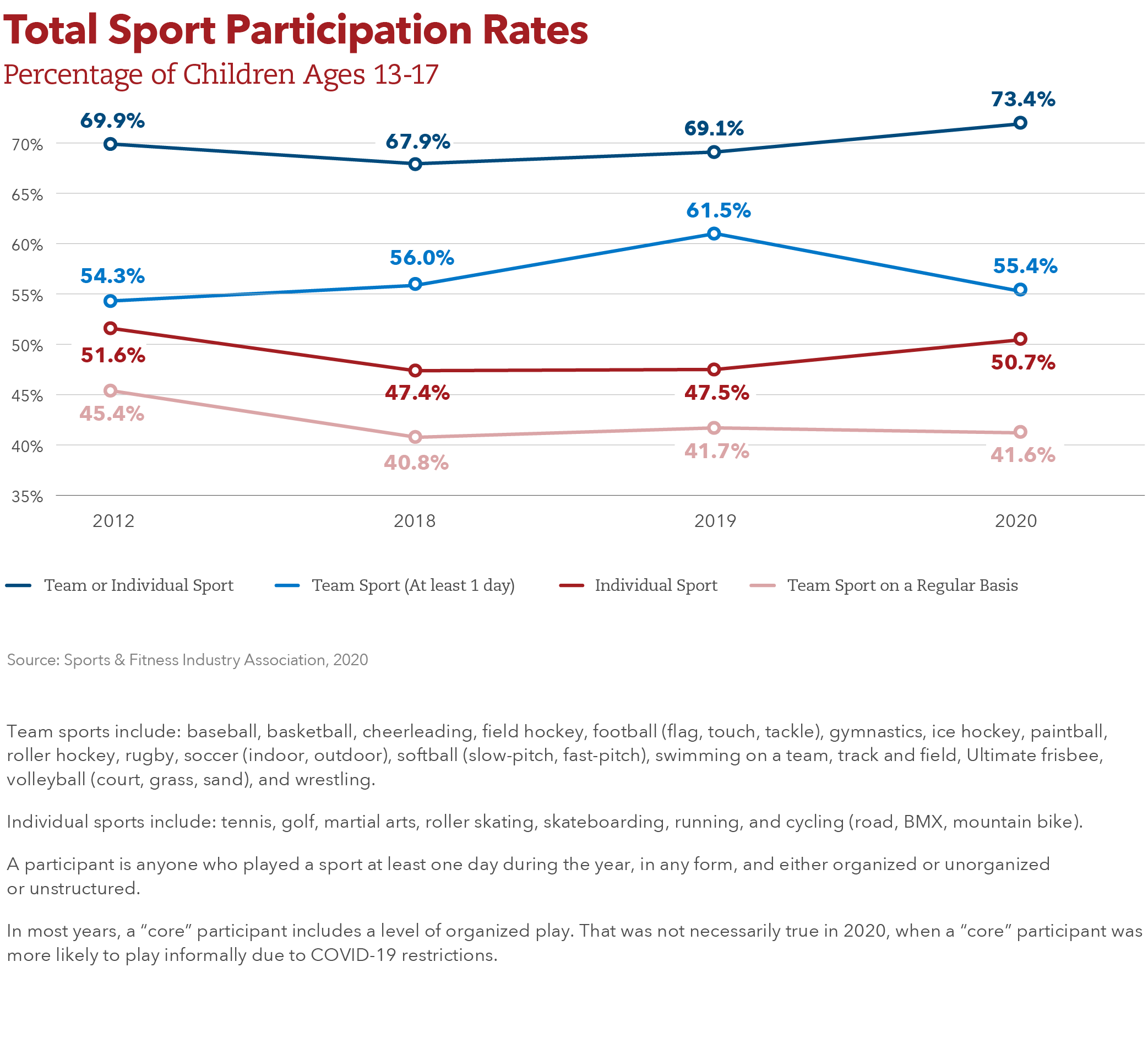 State of Play 2021 | Ages 13-17 Data, 2020 - Project Play