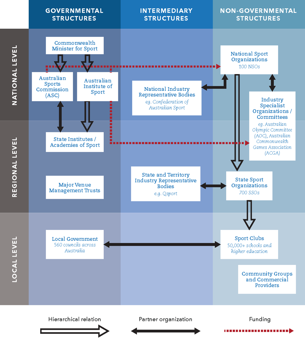 Australia - World's Leading Sport Systems - Project Play