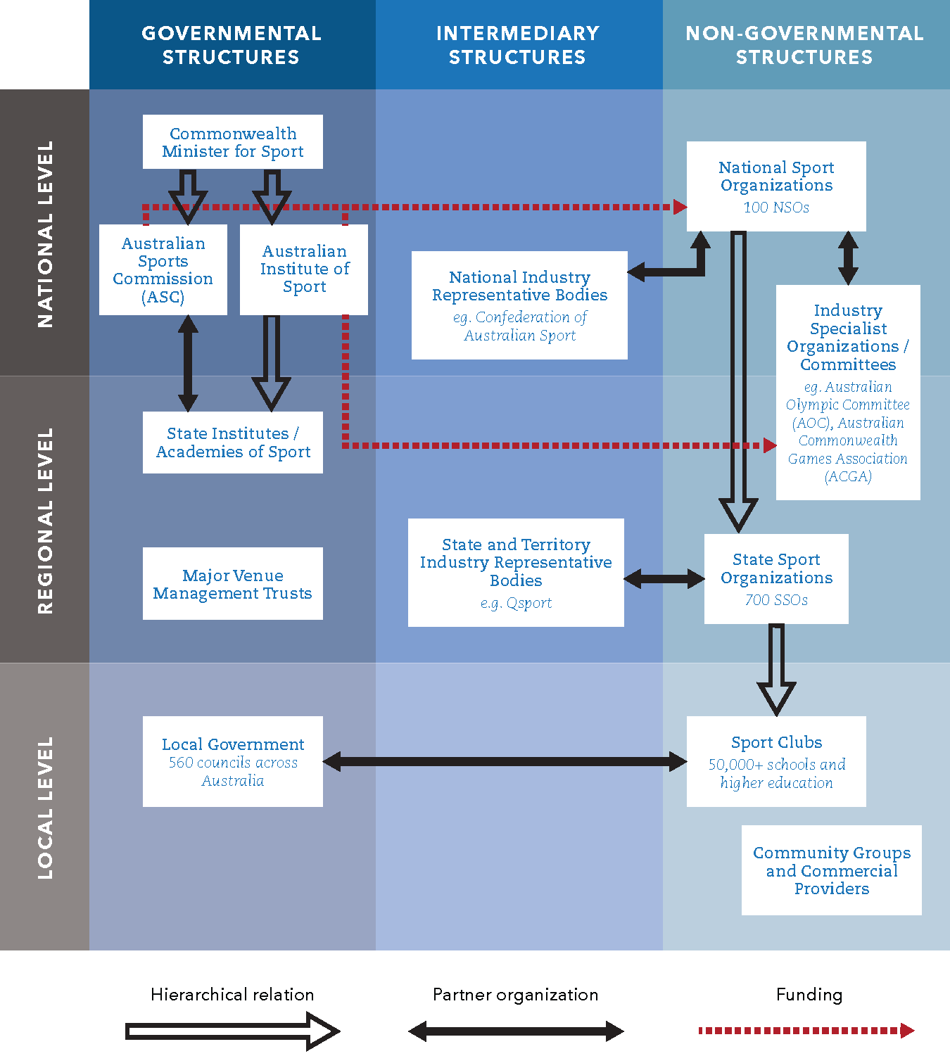 Australia - World's Leading Sport Systems - Project Play