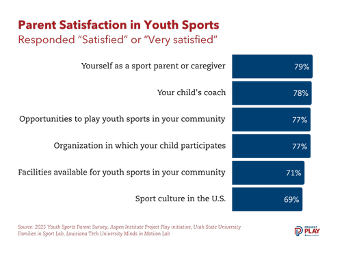 Project Play survey: 11% of sports parents believe their child can go ...
