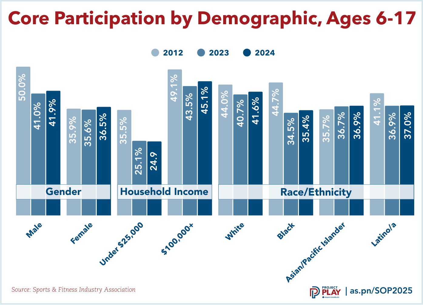State of Play 2025: Participation Trends - Project Play