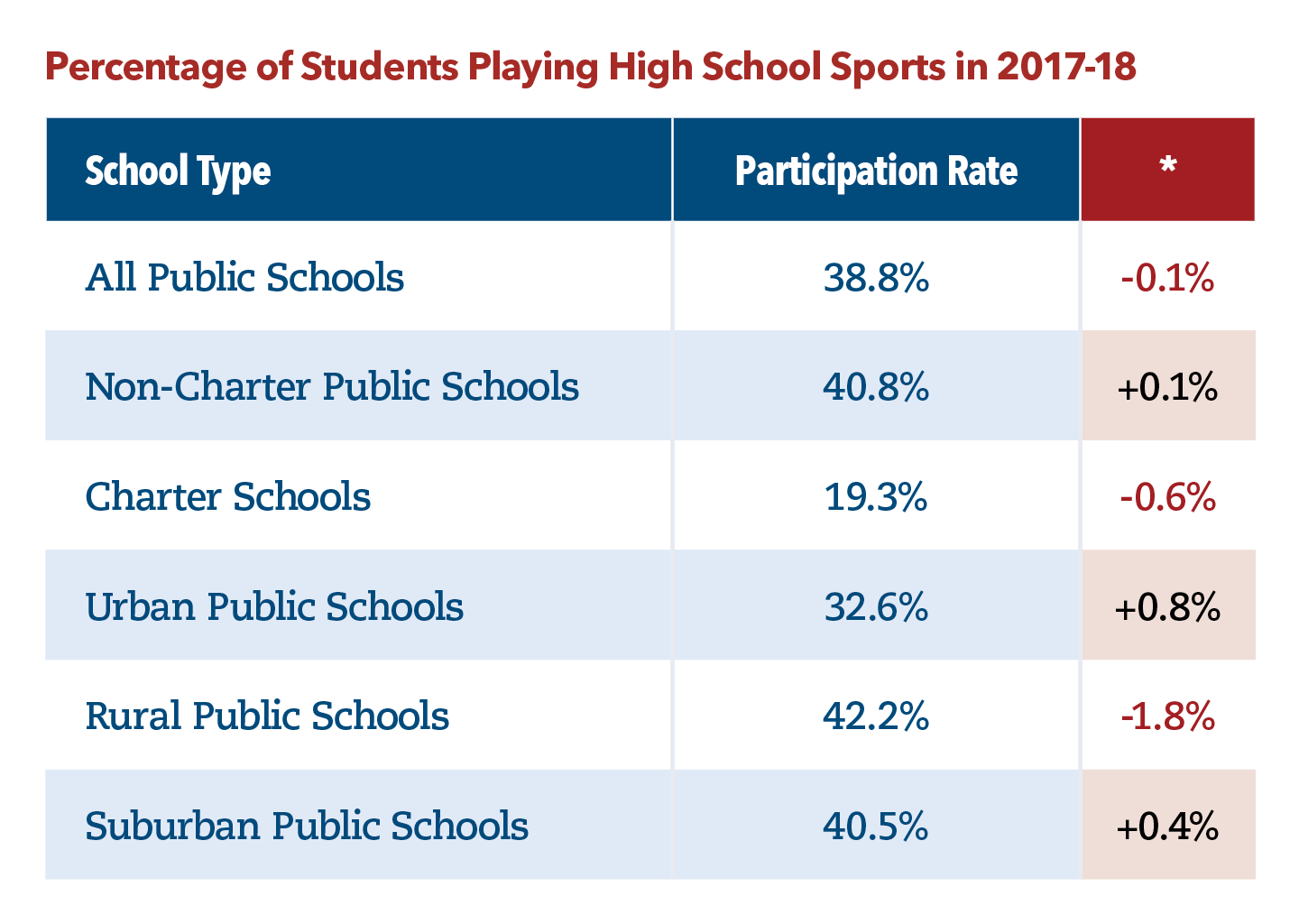 School Sports Playbook: The Problem - Project Play