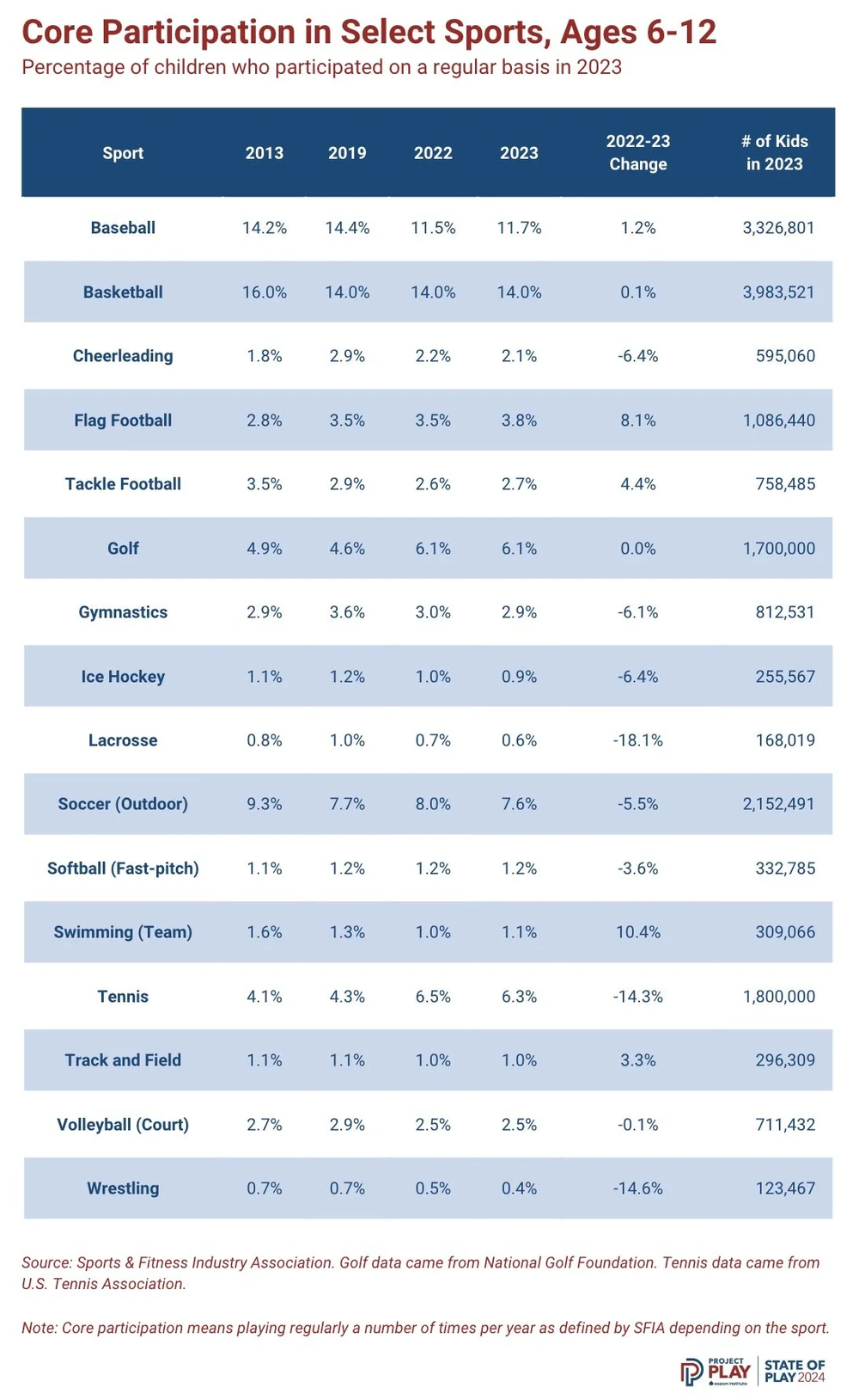 Youth Sports Facts: Participation Rates - Project Play