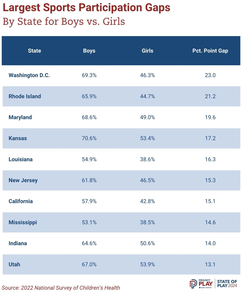 Youth Sports Facts: Participation Rates - Project Play