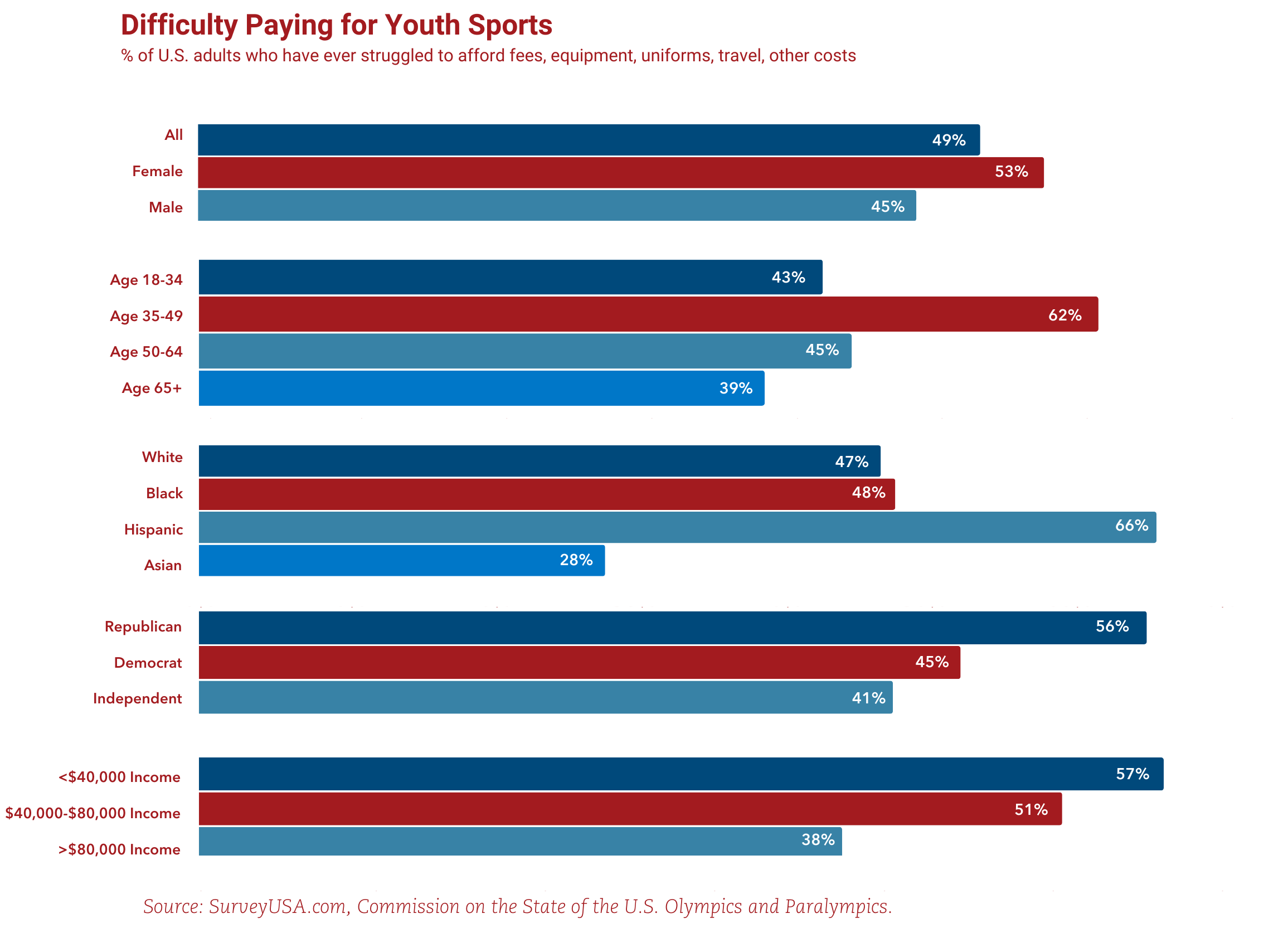Youth Sports Facts: Challenges - Project Play