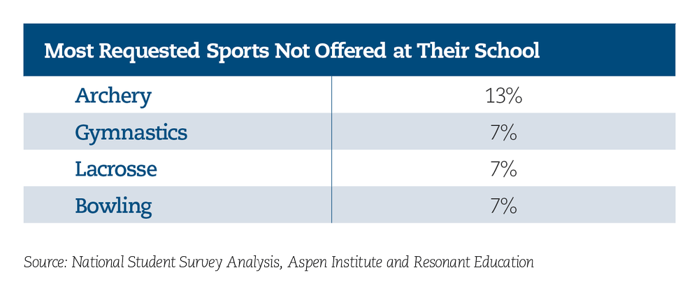 School Sports Playbook: Introduce Other Forms of Play - Project Play