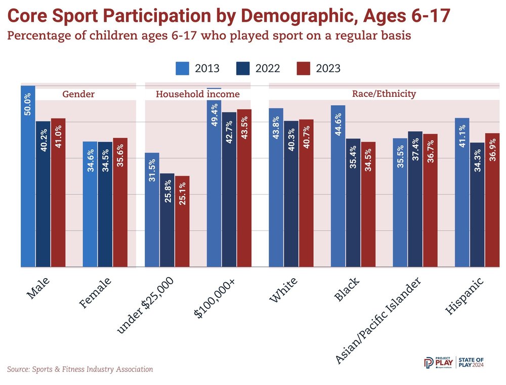 Youth Sports Facts: Participation Rates - Project Play