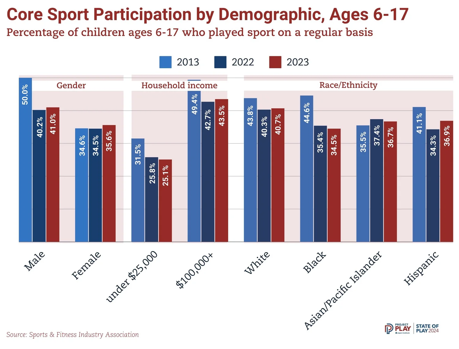 Youth Sports Facts: Participation Rates - Project Play