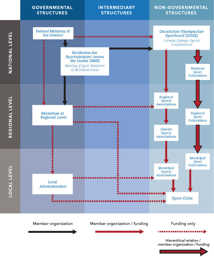 Germany - World's Leading Sport Systems - Project Play