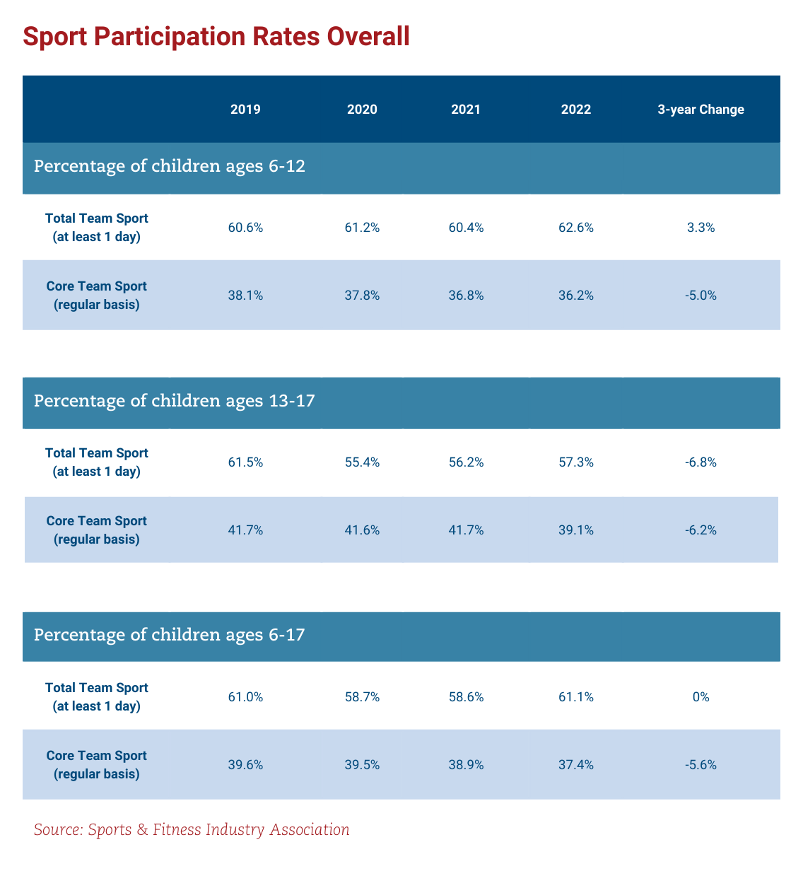 Youth Sports Facts: Participation Rates - Project Play
