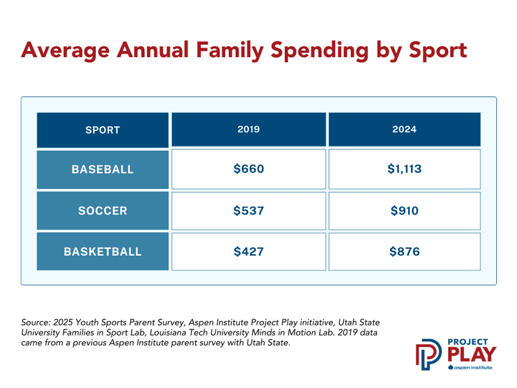 Project Play survey: Family spending on youth sports rises 46% over ...