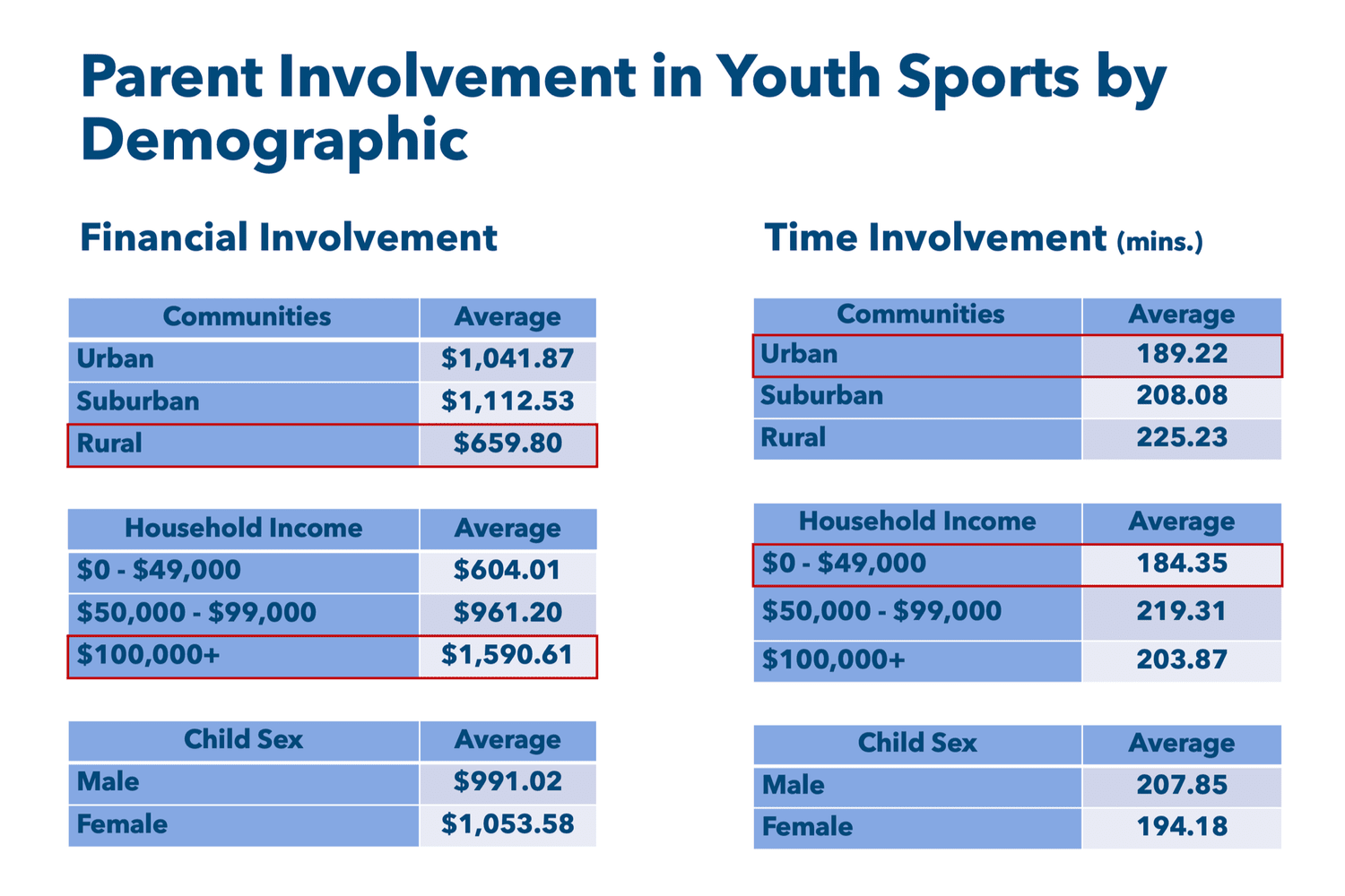 Project Play survey: Parents spend 3+ hours every day on child’s sports ...