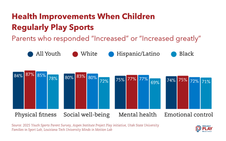 Project Play survey: 11% of sports parents believe their child can go ...